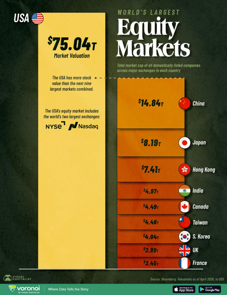 Visual Capitalist: The World’s Largest Stock Markets - Evaluator Funds